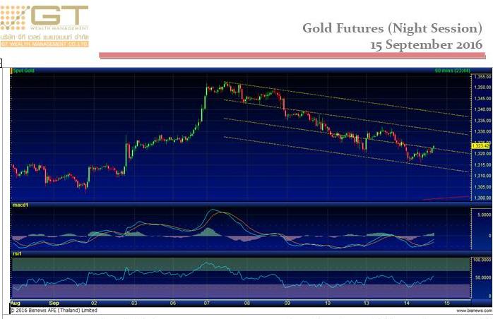 Gold Futures 15 Sep 2016 by GTWM (ภาคค่ำ)