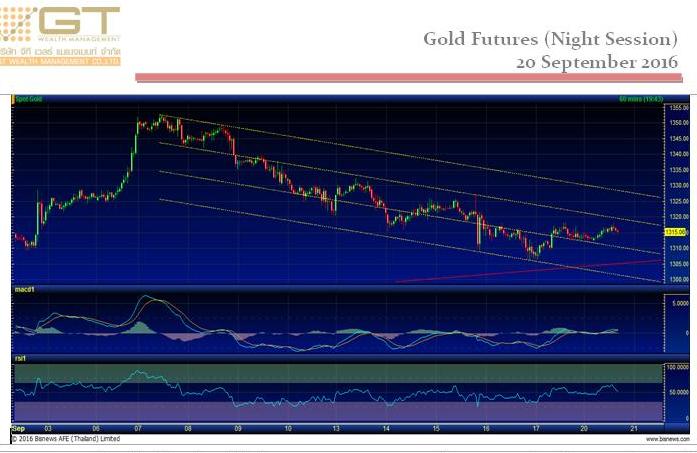 Gold Futures 20 Sep 2016 by GTWM (ภาคค่ำ)