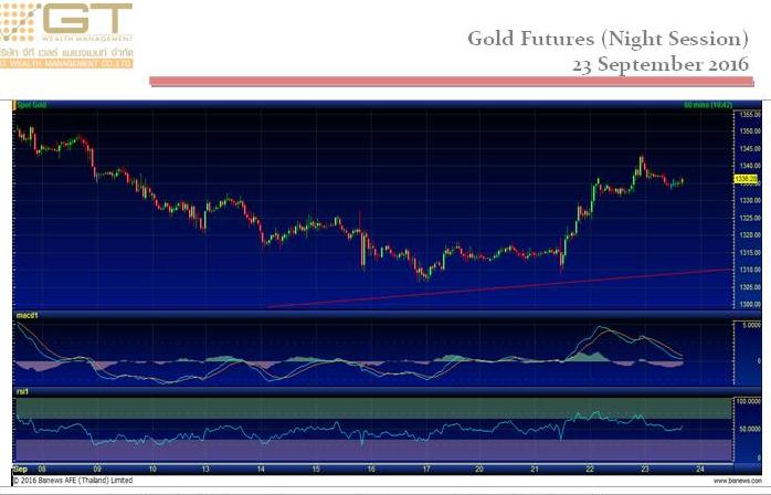 Gold Futures 23 Sep 2016 by GTWM (ภาคค่ำ)