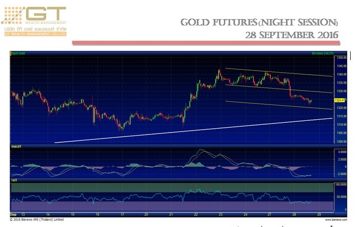 Gold Futures 28 Sep 2016 by GTWM (ภาคค่ำ)