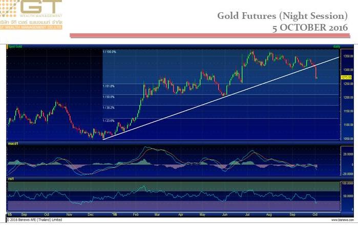 Gold Futures 5 October 2016 by GTWM (ภาคค่ำ)