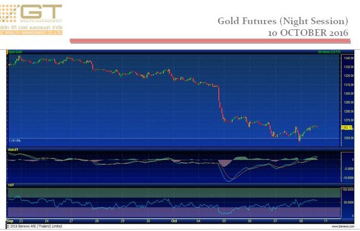 Gold Futures 10 October 2016 by GTWM (ภาคค่ำ)