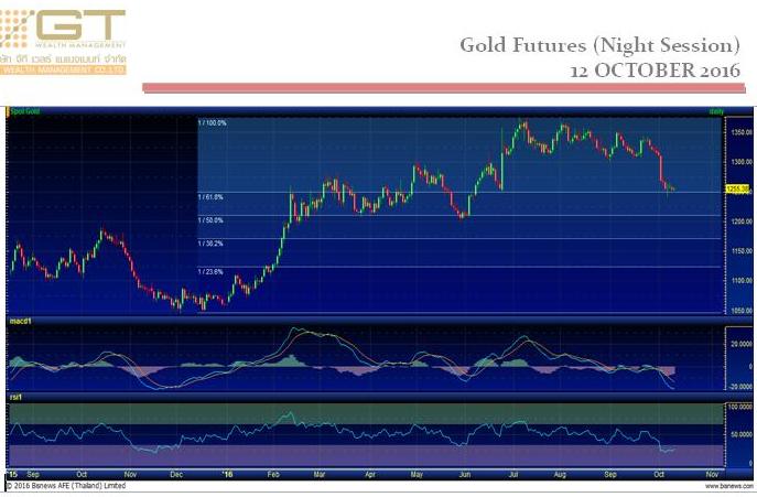 Gold Futures 12 October 2016 by GTWM (ภาคค่ำ)
