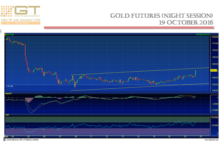Gold Futures 19 October 2016 by GTWM (ภาคค่ำ)