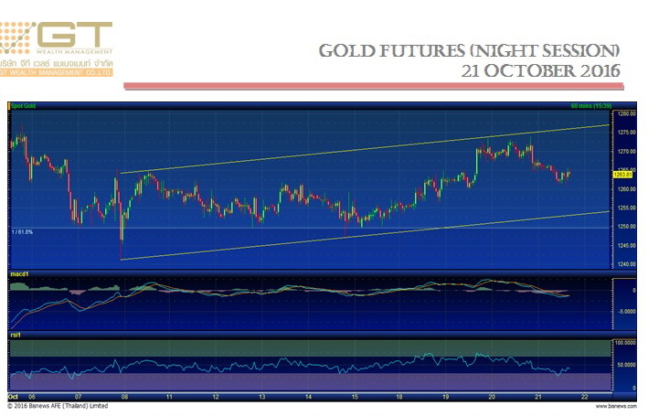 Gold Futures 21 October 2016 by GTWM (ภาคค่ำ)