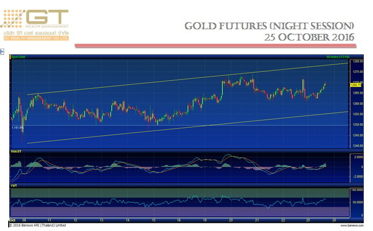 Gold Futures 25 October 2016 by GTWM (ภาคค่ำ)