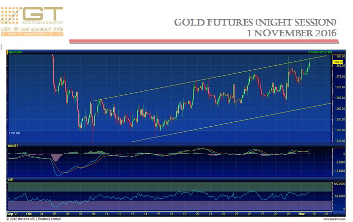 Gold Futures 1 November 2016 by GTWM (ภาคค่ำ)