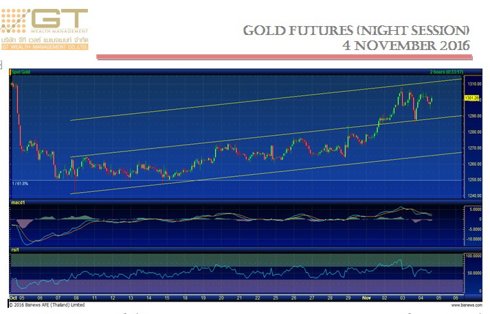 Gold Futures 4 November 2016 by GTWM (ภาคค่ำ)