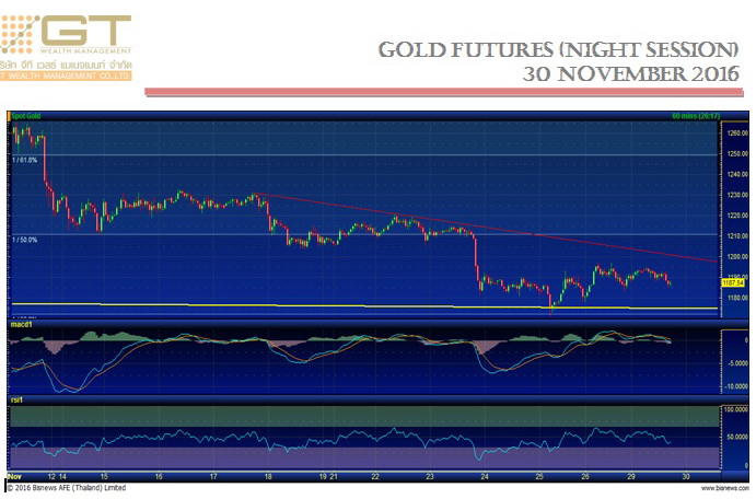 Gold Futures 30 November 2016 by GTWM (ภาคค่ำ)