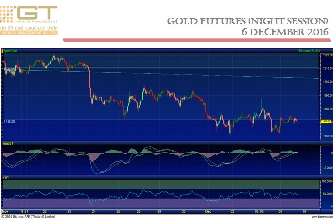 Gold Futures 6 December 2016 by GTWM (ภาคค่ำ)