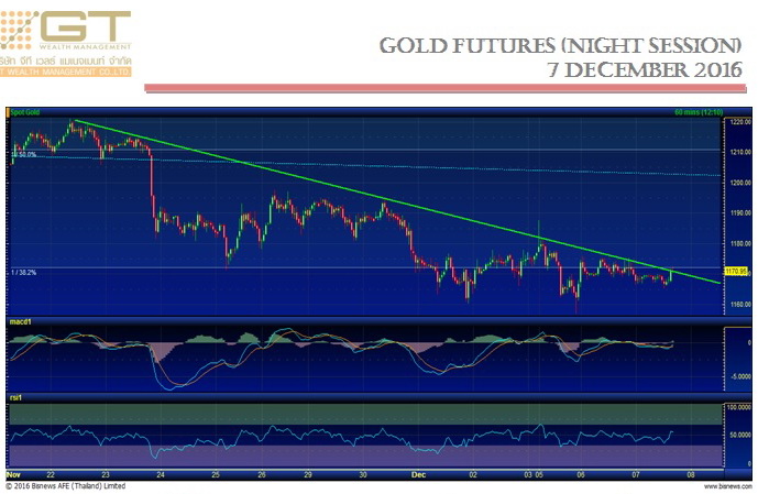 Gold Futures 7 December 2016 by GTWM (ภาคค่ำ)
