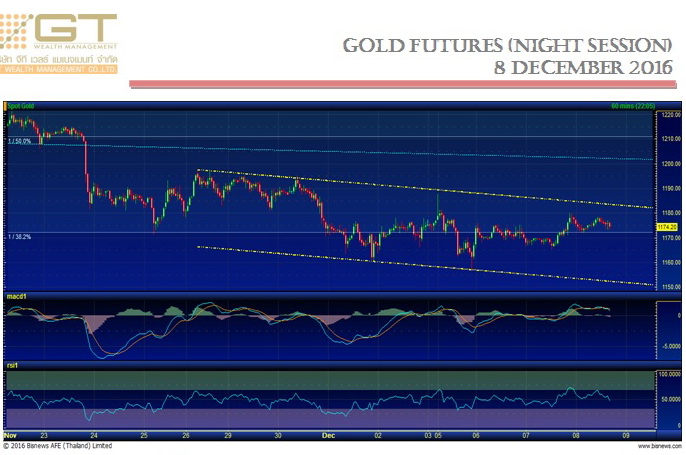 Gold Futures 8 December 2016 by GTWM (ภาคค่ำ)