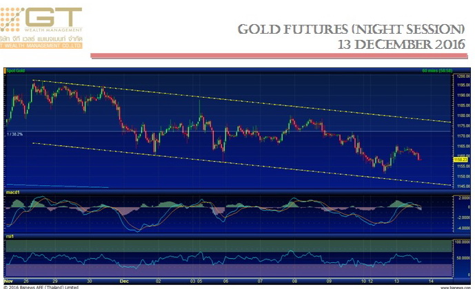 Gold Futures 13 December 2016 by GTWM (ภาคค่ำ)