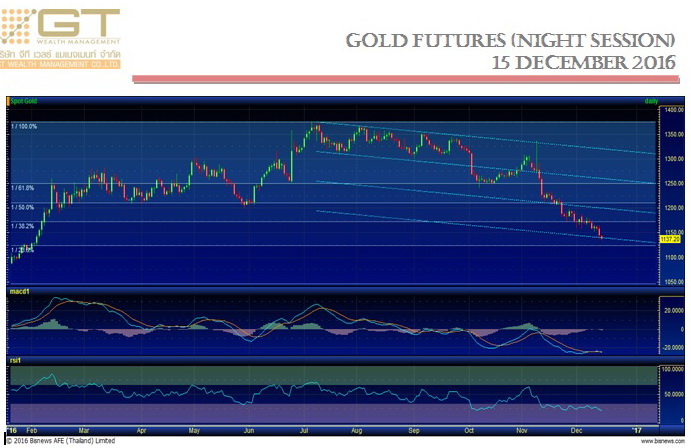 Gold Futures 15 December 2016 by GTWM (ภาคค่ำ)