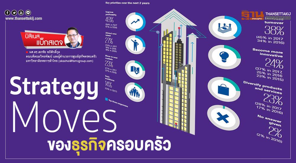 Strategy Moves ของธุรกิจครอบครัว