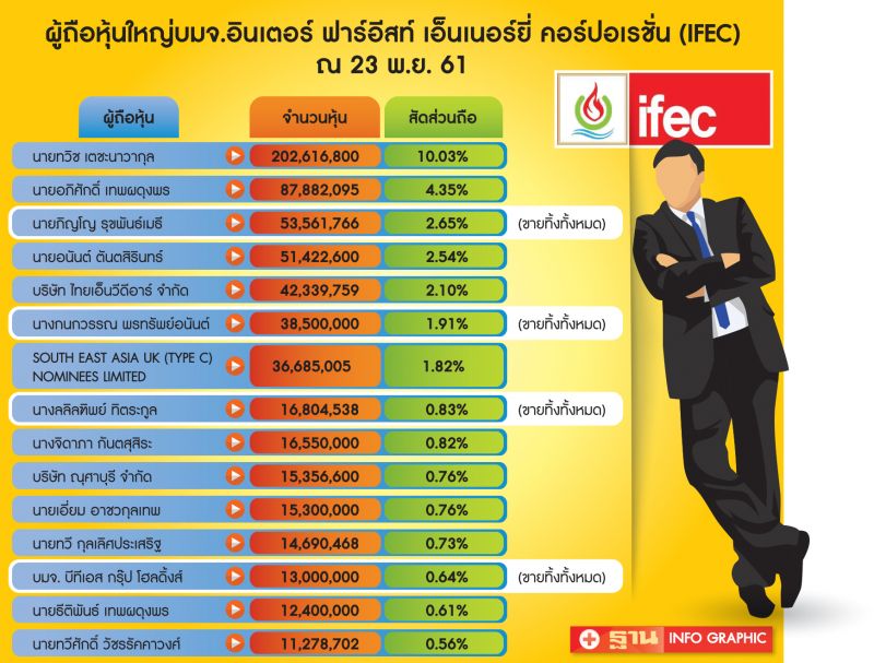 ฟ้องล้มละลาย‘IFEC’ ผู้ถือหุ้นใหญ่ไหวตัวชิ่งขายหุ้นทิ้ง