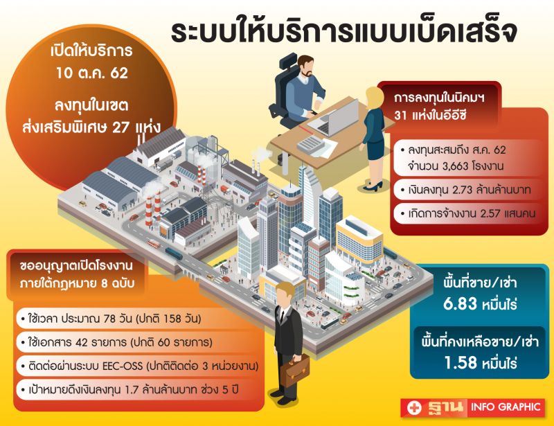 เปิดบริการแล้ว EEC-OSS หวังดึงลงทุน 1.7 ล้านล.