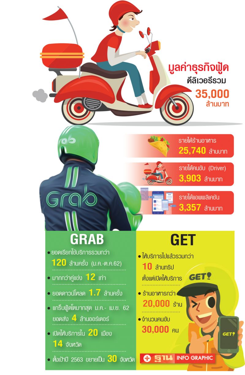 “Grab vs GET” ปลุกสงคราม แอพฯสั่งอาหาร