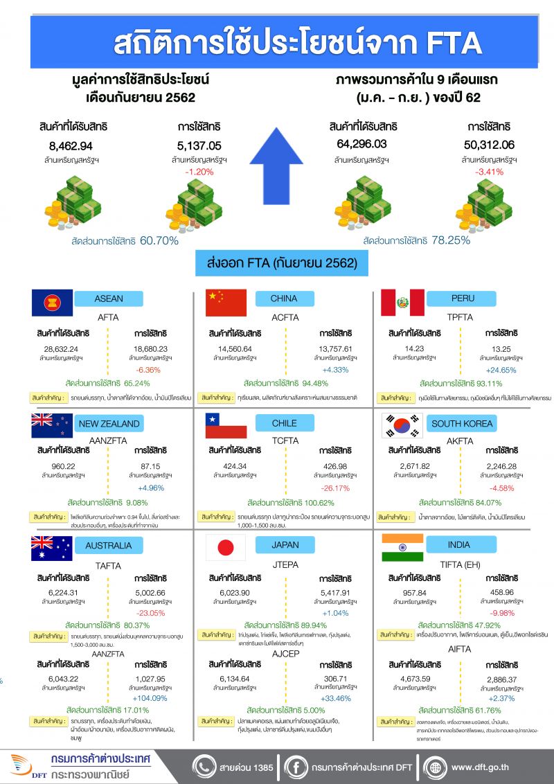 ยอดใช้สิทธิ์FTA 9 เดือนวูบ 3.41%