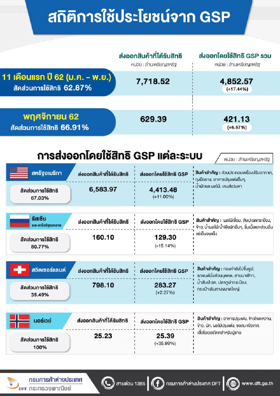 11เดือนยอดใช้FTA-GSPวูบตามส่งออก