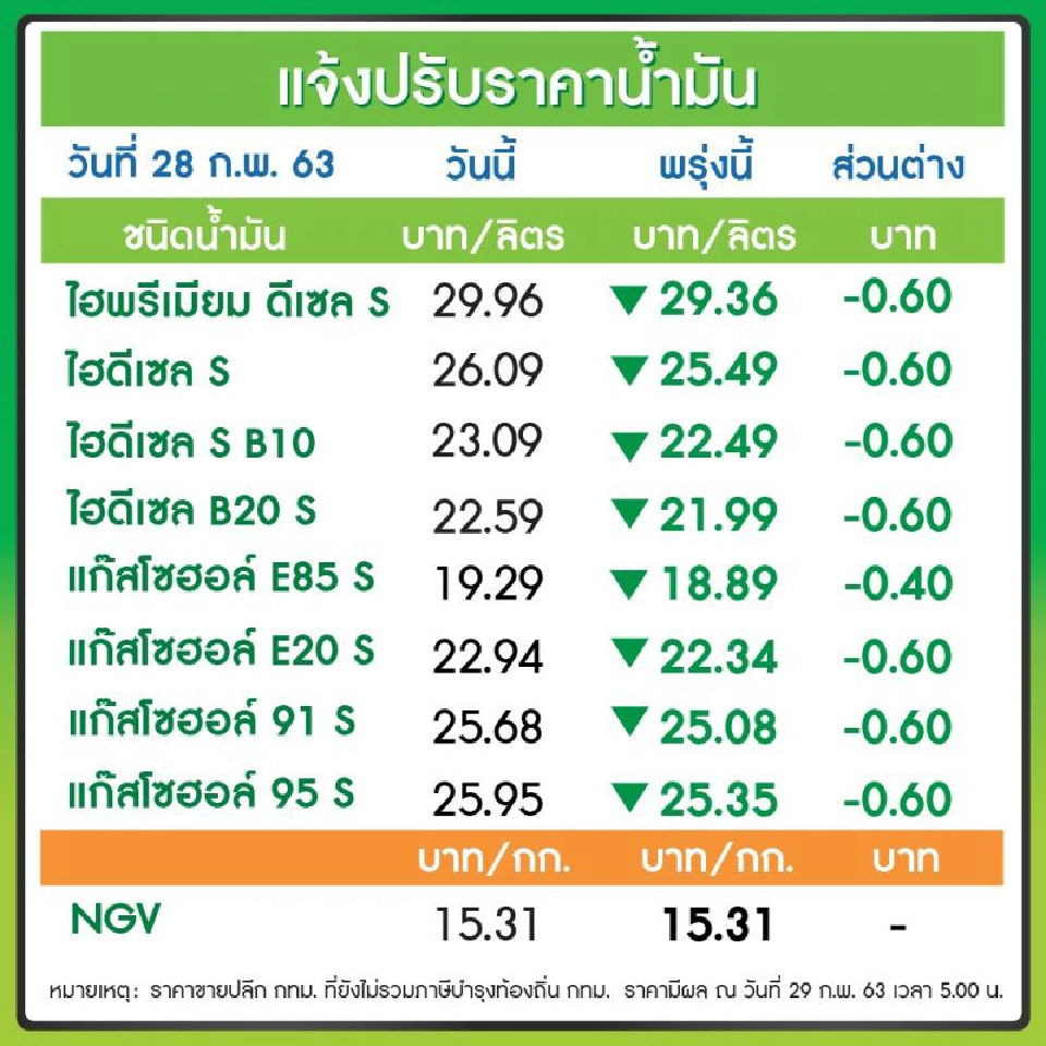 “ปตท.-บางจาก”ลดราคาน้ำมันลิตรละ 60 สต. เว้น E85 ลด 40 สต.มีผลพรุ่งนี้