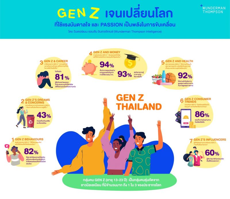 7 พฤติกรรม GEN Z ที่นักการตลาดต้องมอง