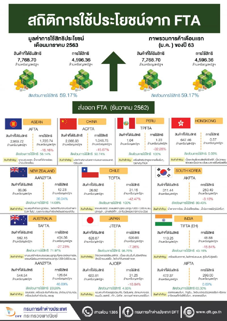 ยอดใช้สิทธิพิเศษFTA-GSP เดือนม.ค.63ลดลง 12.59 %