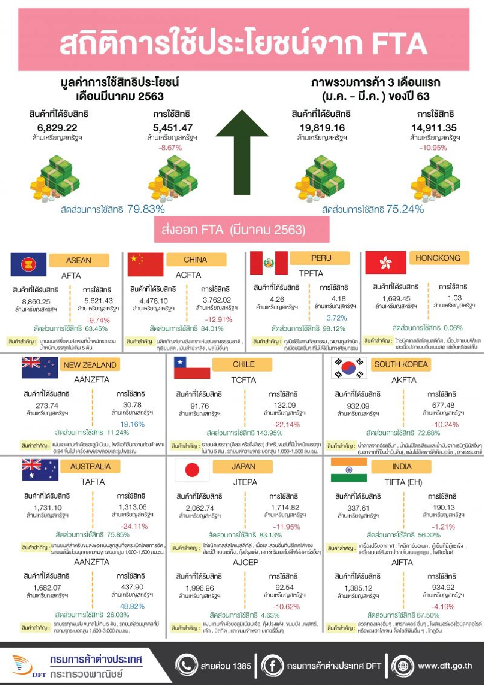 โควิดกระทบส่งออก Q1ใช้สิทธิ FTA-GSP วูบ 10%