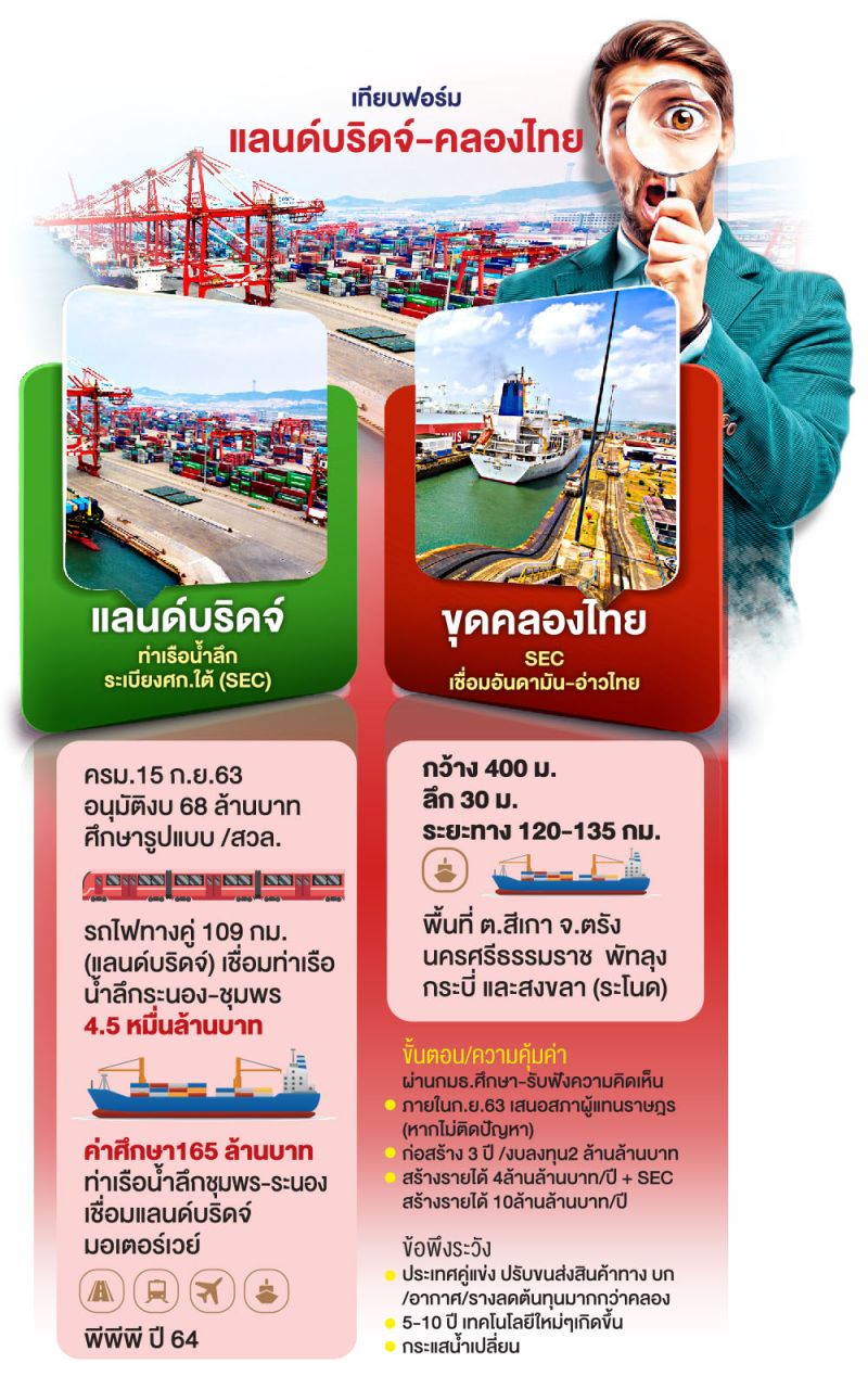 ปิดฉากขุดคลองไทย ดัน‘แลนด์บริดจ์ บูม ศก ใต้