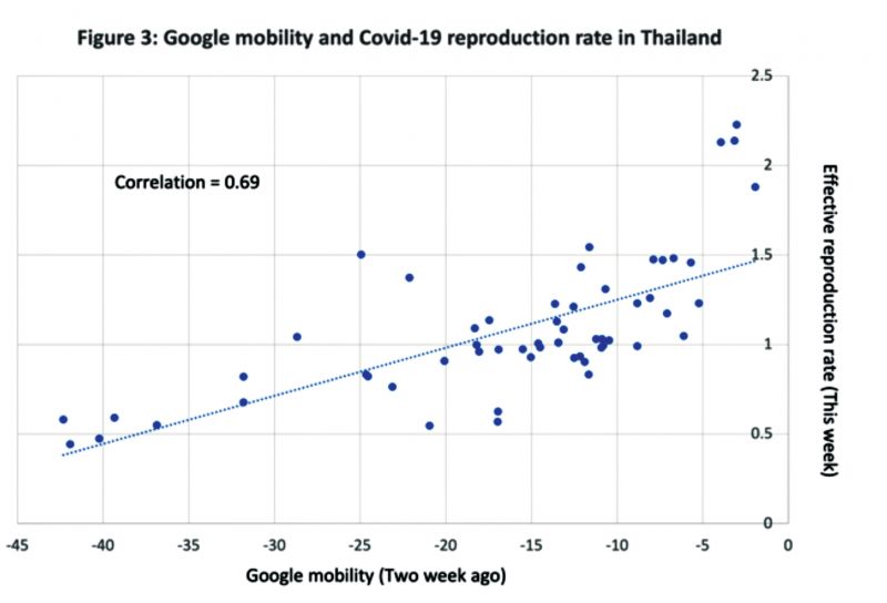 Google mobility กับอัตราการแพร่ระบาด Covid-19 ในประเทศไทย