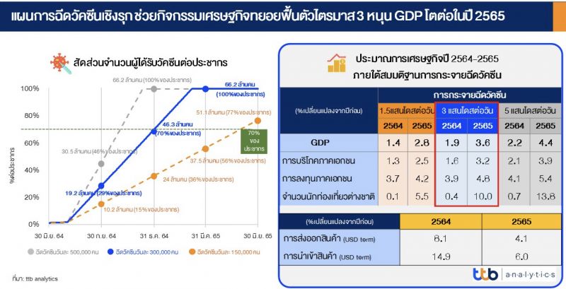Ttb Analytics มองปี 2565 Gdpไทยมีโอกาสโต 4 4 จากสิ้นปีนี้ 1 9