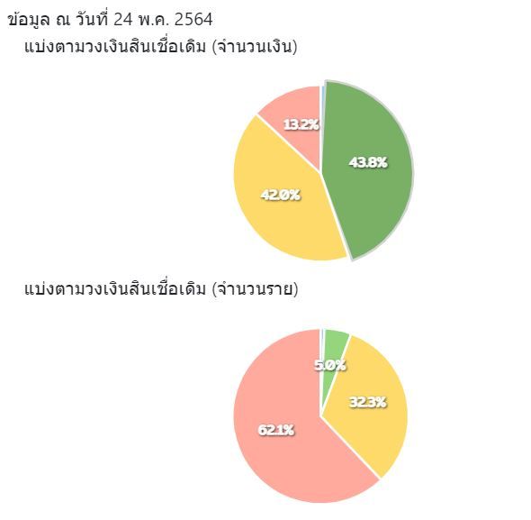สินเชื่อฟื้นฟูกระจายถึงมือ 5ธุรกิจกว่า 6,611ราย