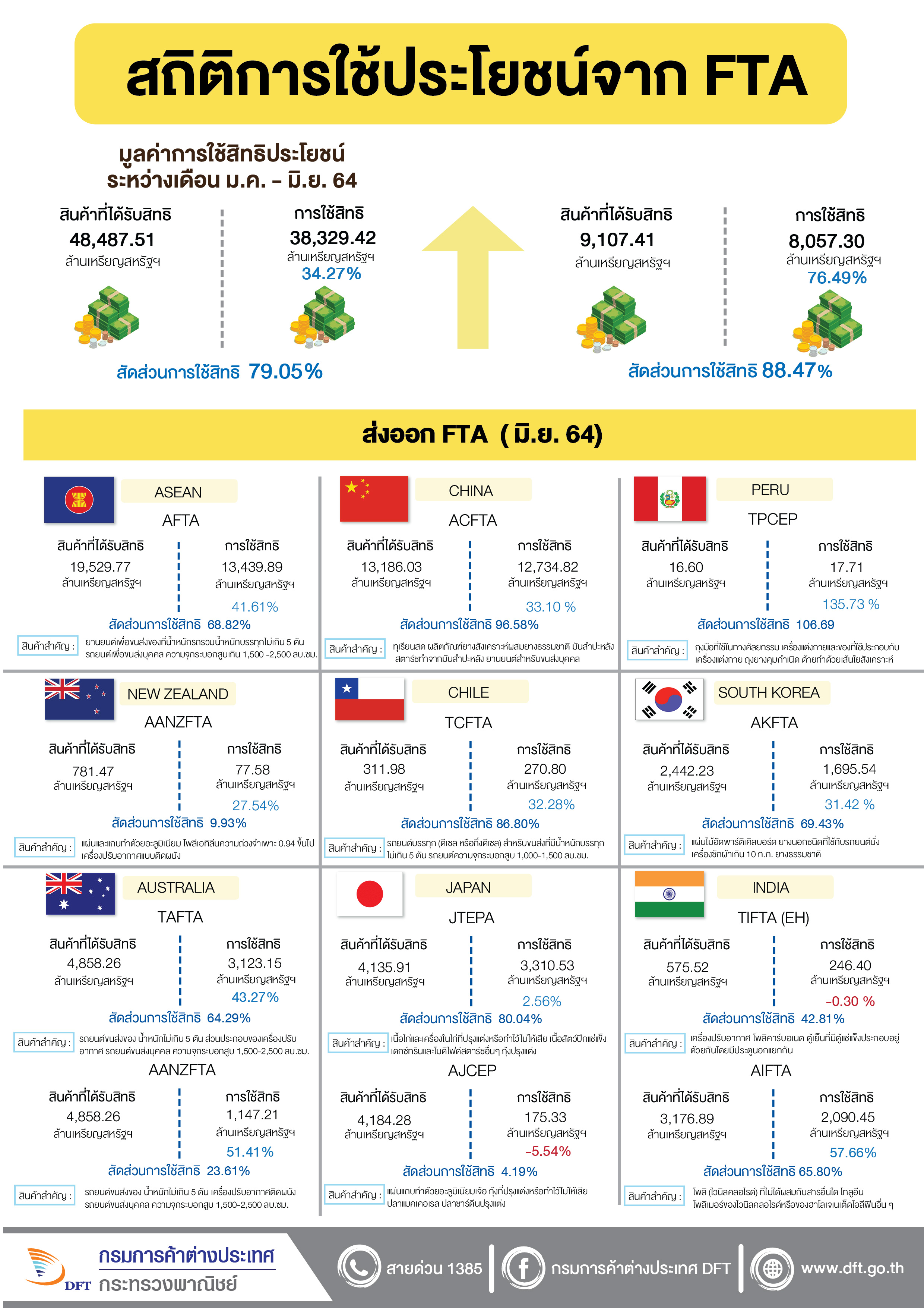 “พาณิชย์”เผยไทยใช้ FTA-GSP ส่งออกครึ่งปี เพิ่ม34%