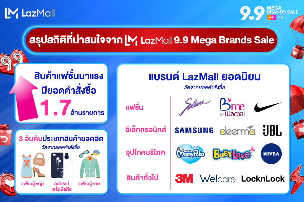 ลาซาด้า เผยแคมเปญ LazMall 9.9 ช่วยคนไทยประหยัดเงิน 433 ล้านบาท
