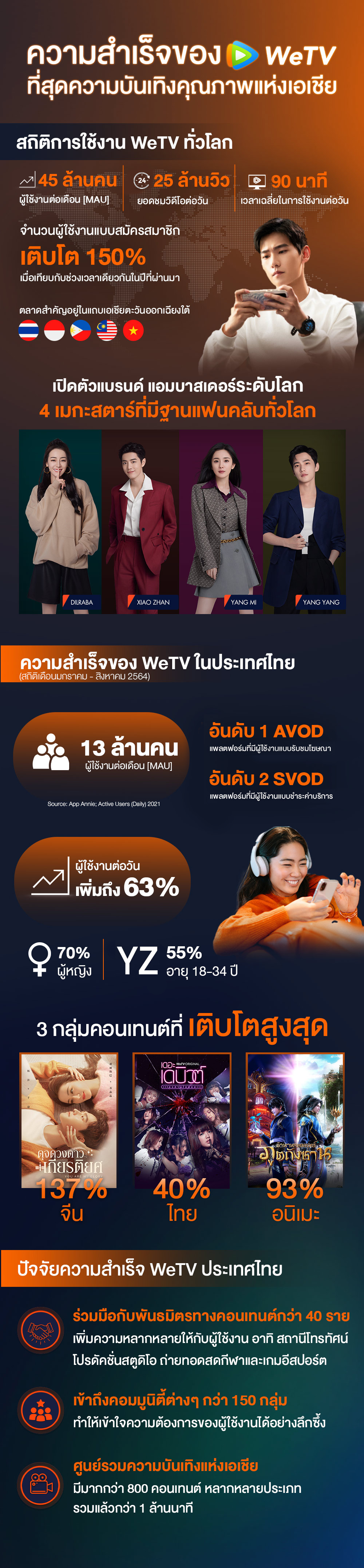 WeTV ประกาศโร้ดแมป 3 ปี ด้วยกลยุทธ์ “3X รุกตลาดวิดีโอสตรีมมิง”