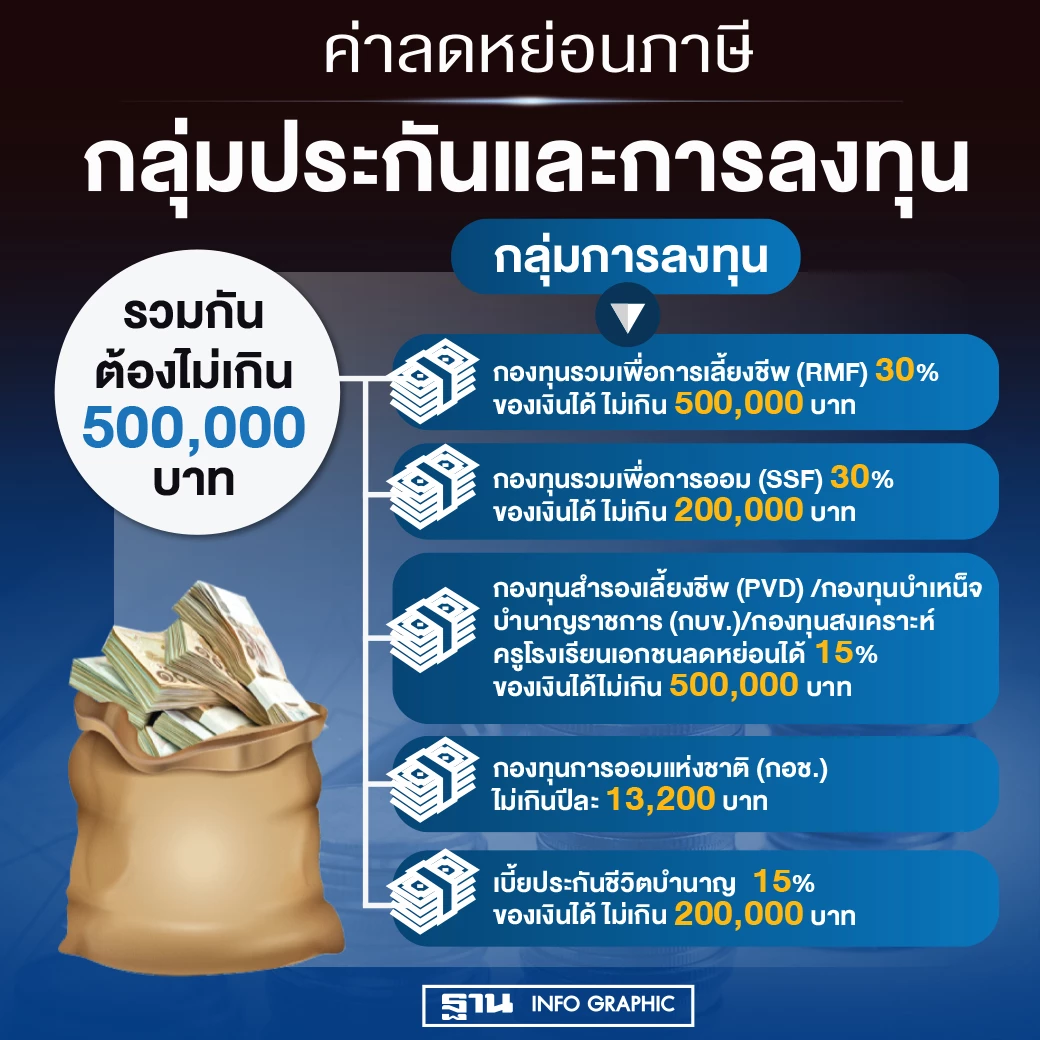 ยื่นภาษี2565 สรุปเงินได้บุคคลธรรมดา 2564 มีอะไรลดหย่อนได้บ้าง