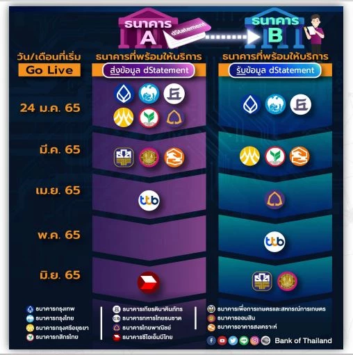 เปิดตัวบริการรับส่งข้อมูลดิจิทัล dStatement 6ธนาคารนำร่อง24ม.ค.65