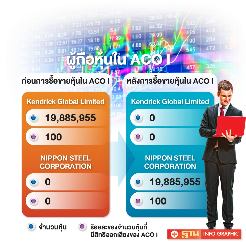 "นิปปอน สตีล”จ่อผงาดเบอร์ 3 เหล็กโลก หลังร่วมลงทุน G STEEL-GJ STEEL