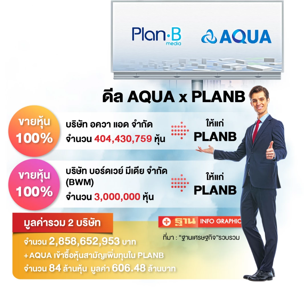 AQUA จับมือ PLANB ปฏิวัติวงการสื่อนอกบ้าน เล็งลงทุนธุรกิจเชิงนวัตกรรม