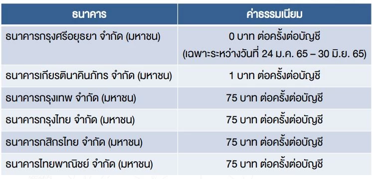 เปิดตัวบริการรับส่งข้อมูลดิจิทัล dStatement 6ธนาคารนำร่อง24ม.ค.65