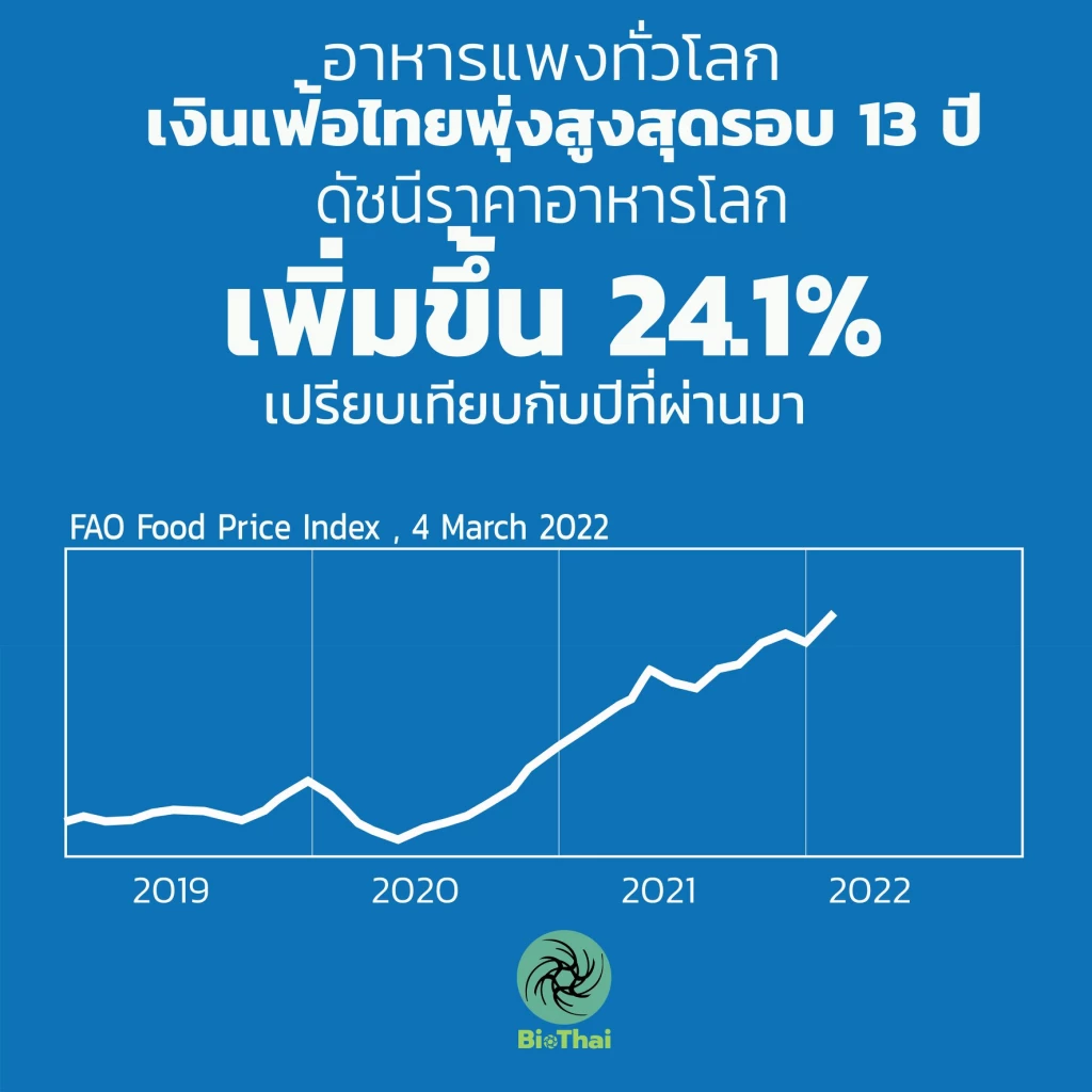 อาหารแพงทั่วโลก! เงินเฟ้อไทยสูงสุดรอบ13ปี