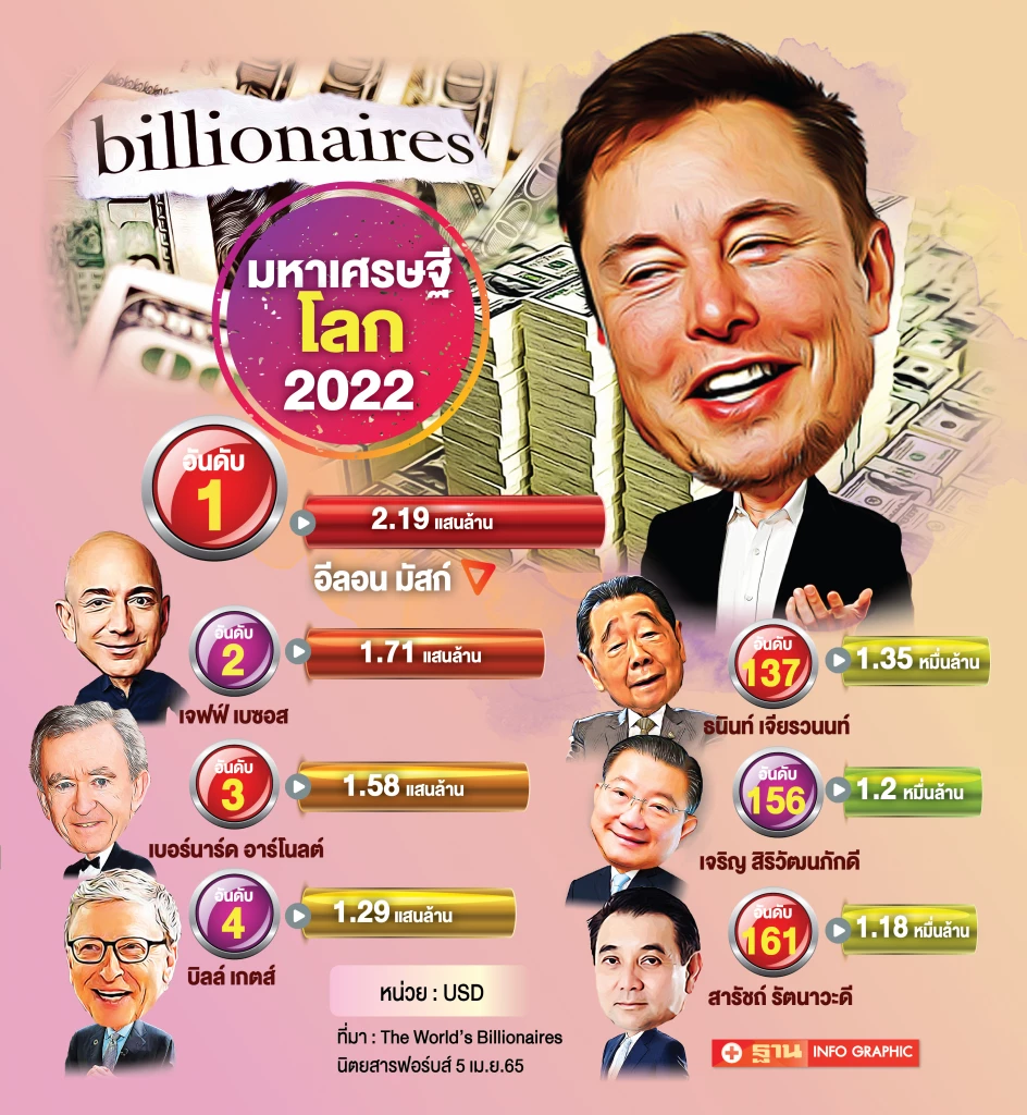 เปิด 10 อันดับมหาเศรษฐีโลกปี65 เจ้าสัวธนินท์ เจริญ สารัชถ์ รวยสุดในไทย