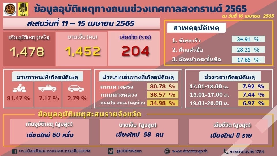 7 วันอันตราย “สงกรานต์ 2565” ปภ สรุปสถิติล่าสุดเสียชีวิต 44 ราย เช็คที่นี่