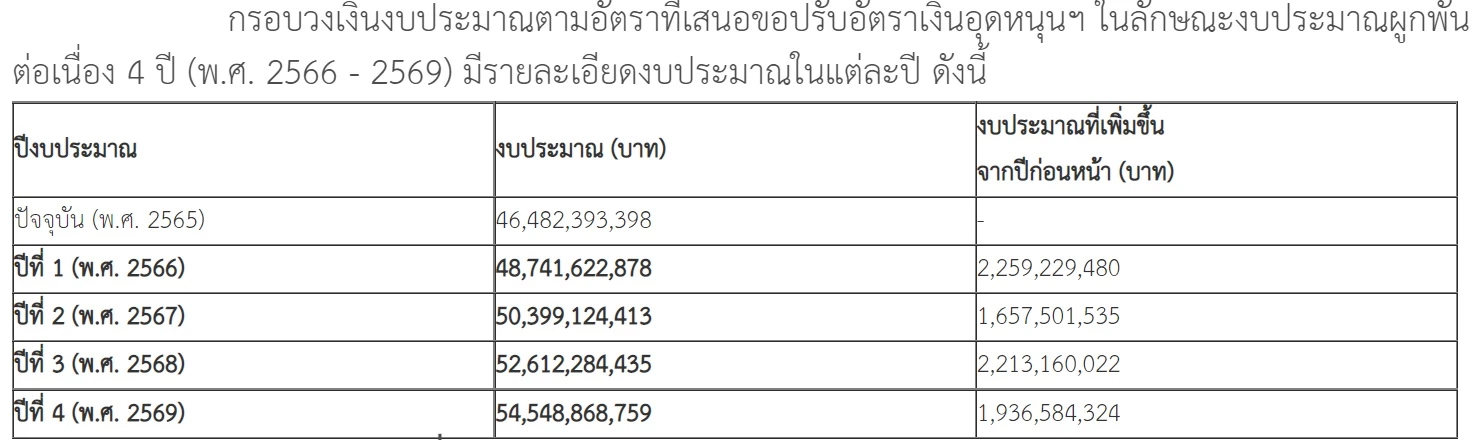 ค่าใช้จ่ายรายหัว นักเรียน 2566-2569 ปรับใหม่ ได้เพิ่มปีละเท่าไหร่