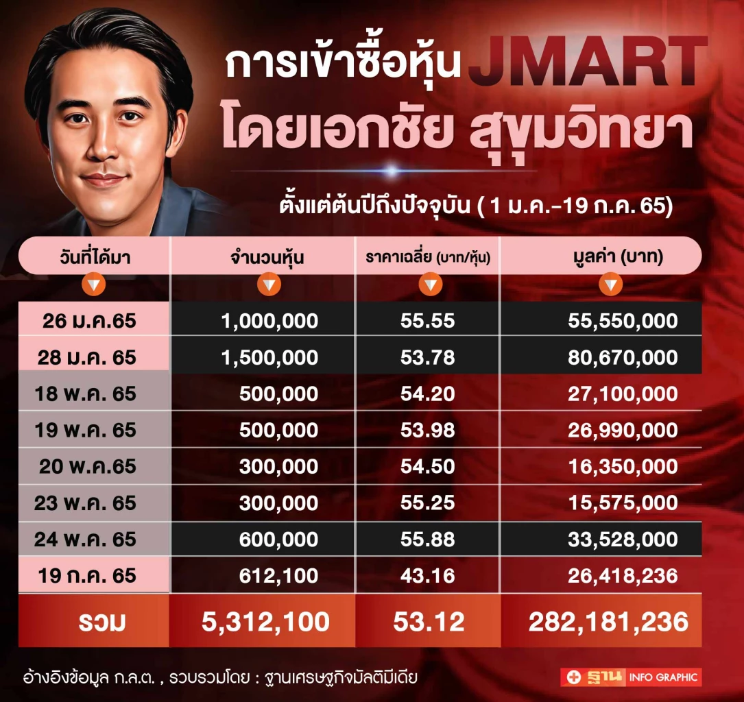 เปิดไทม์ไลน์ "บิ๊กบริหาร JMART" 7 เดือนทุ่มพันล้าน ลุยเก็บหุ้นเข้าพอร์ต
