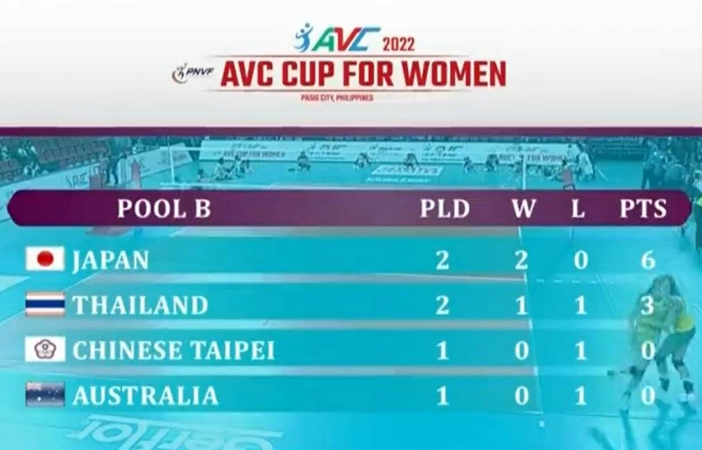 ผลวอลเลย์บอลหญิงไทย ชนะ ออสเตรเลีย ศึก AVC Cup 2022