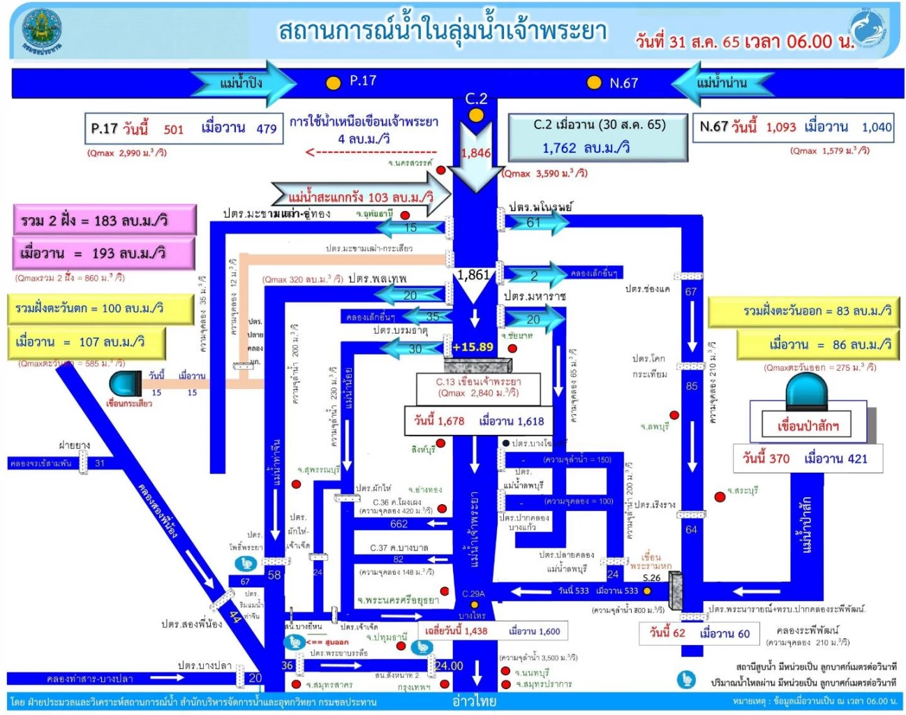 เปิดแผนระบายน้ำผ่านแม่น้ำเจ้าพระยา รับมือฝนตกหนักระลอกใหม่
