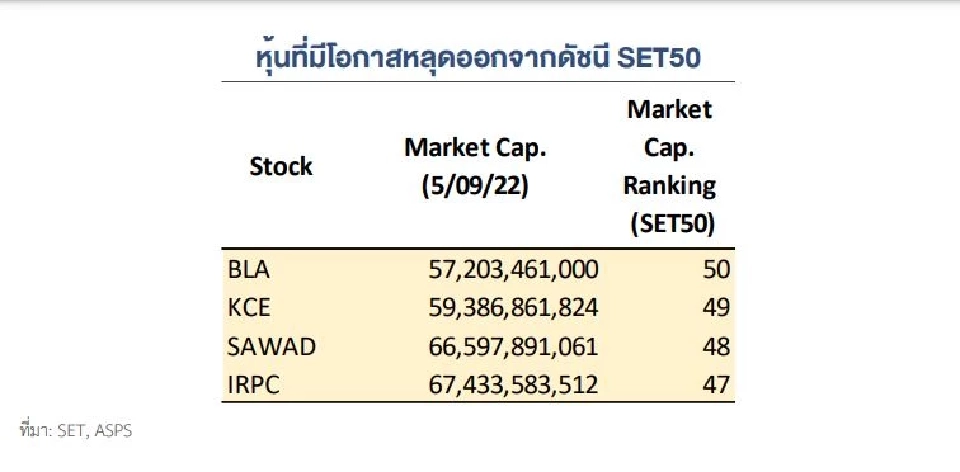 เปิดโผหุ้น"ได้- เสียประโยชน์" ตลท.ปรับเกณฑ์ SET50-SET100 ใหม่