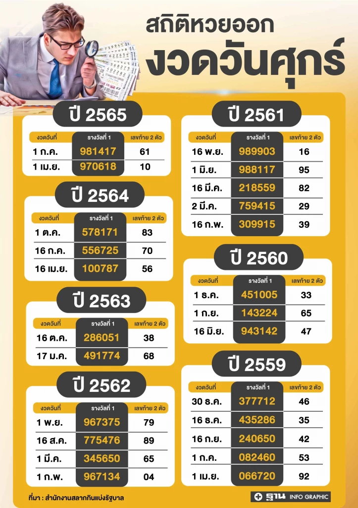 ส่องสถิติ"หวยออกวันศุกร์"ย้อนหลัง 7 ปี เช็คเลขเด็ด 16/9/65