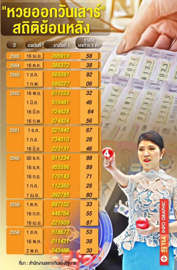 เช็กเลขเด็ด1 10 65 สถิติหวยออกวันเสาร์หวยรัฐบาลย้อนหลัง 8 ปี